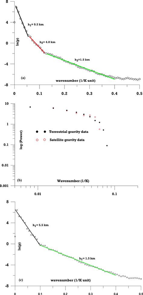 A Radially Averaged Power Spectrum Derived From Terrestrial Gravity