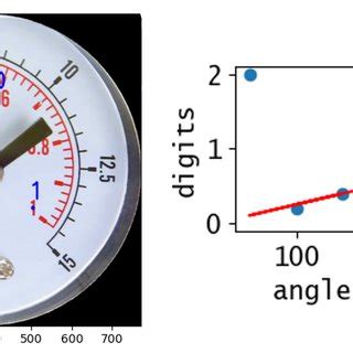 Scale Reconstruction OCR Engine Output On The Gauge Display And Scale Download Scientific
