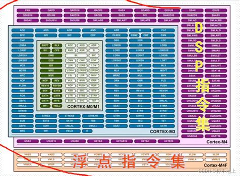 Stm32f407 Fpu学习keil F407开启fpu Csdn博客