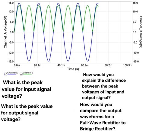 Solved What Is The Peak Value For The Input Signal Voltage What Is The Peak Value For The