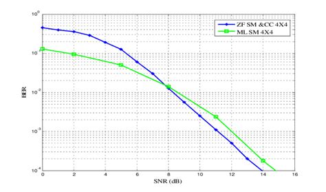Comparison Of Zf With Cc And Ml For 4x4 Scheme Download Scientific