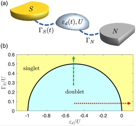 A Schematic Of A Correlated Quantum Dot Sandwiched Between