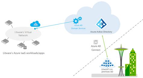 Aad Domain Services Sams Corner
