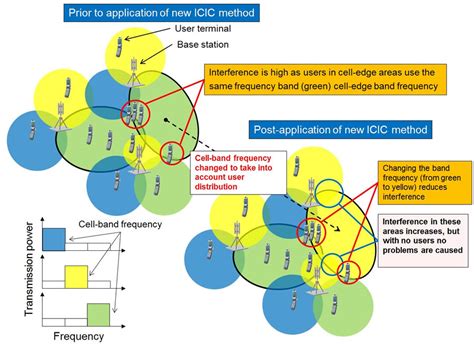 Fujitsu Develops Inter Cell Interference Coordination Technology For