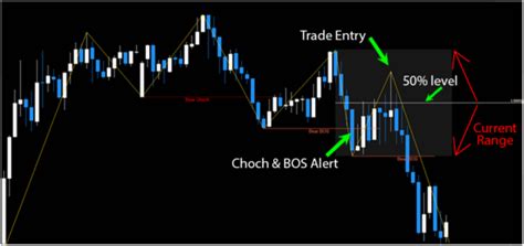 Fx Choch And Bos Indicator For Mt4 Download