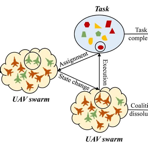 Pdf A Survey Of Uav Swarm Task Allocation Based On The Perspective Of