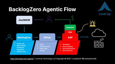 Introducing Backlogzero® From It User Request To Automated Results In