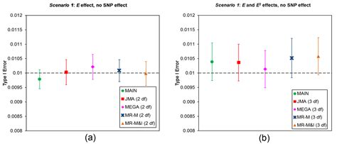 Gene Reachability Using PageRanking