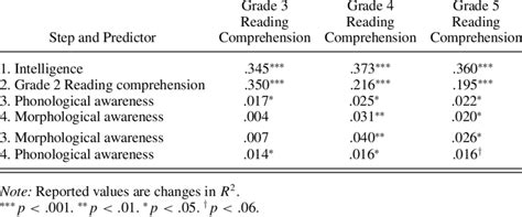 Hierarchical Regression Analyses Predicting Reading Comprehension From