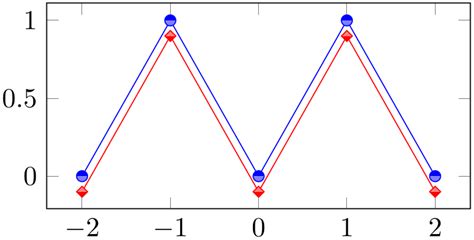 Markers Linestyles Background Colors And Colormaps Pgfplots Manual