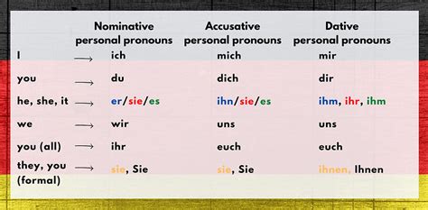Dative Case Germanmind Method
