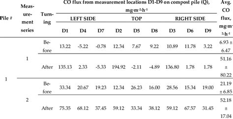 Spatial Distribution Of Co Flux Q From Compost Piles In Hermetised Download Scientific