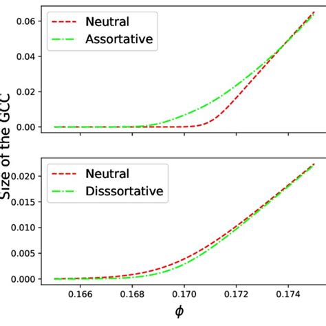 the expected size of the gcc for neutral and correlated random networks