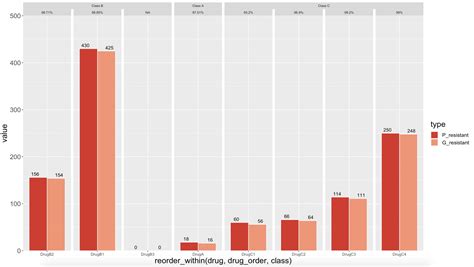 R How Do I Order X Axis Within Facetnested Stack Overflow