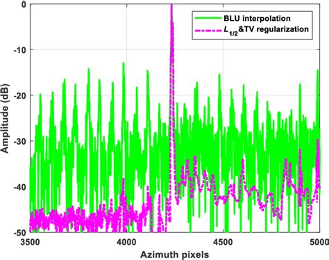 Figure 1 From A Sparse Sar Imaging Method For Low Oversampled Staggered Mode Via Compound