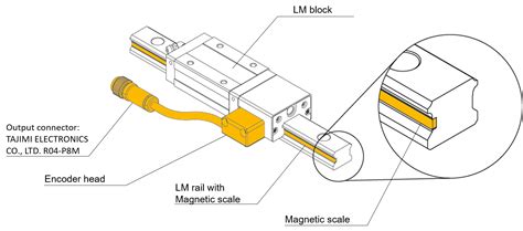 Lm Guide With Linear Encoder Shs Le｜product Information｜product News｜thk Official Web Site