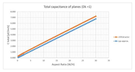 Parallel Plate Capacitance Approximation And Limitations Caused By The Fringing Effect Tensor