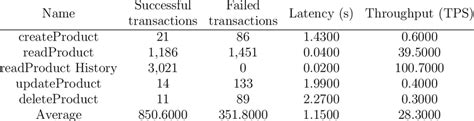 Hyperledger Caliper 2 Workers Experiment Results Download Scientific