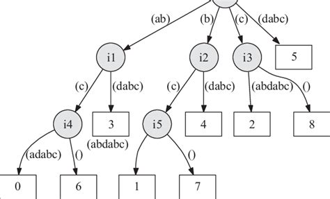 The Suffix Tree For The String Abcabdabc Download Scientific Diagram