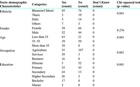 Contingency Table Showing The Interrelation Between Different Download Scientific Diagram