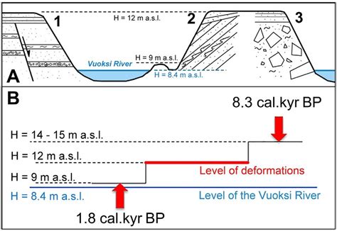 Correlation Of The Cross Sections A Principal Diagram Of The