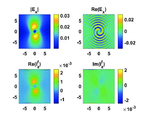 Spatial Distributions Of Electric Field And Oam Density For A Vortex