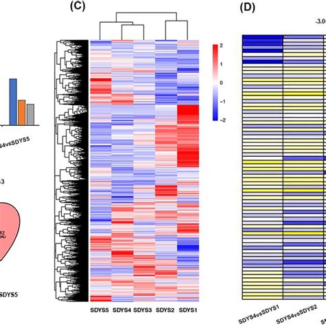 Transcriptome Data Analysis In Different Developmental Stages Of Download Scientific Diagram