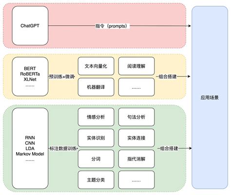 为什么是chatgpt引发了ai浪潮？bert Encoder Only Csdn博客