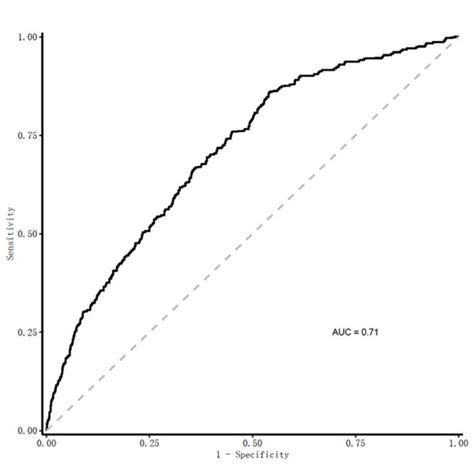Figure E Auc For The Detection Of Frailty By The Frailty Prediction Download Scientific Diagram