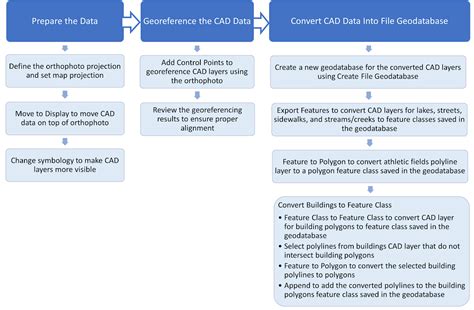 Gis 520 Portfolio Autocad Integration