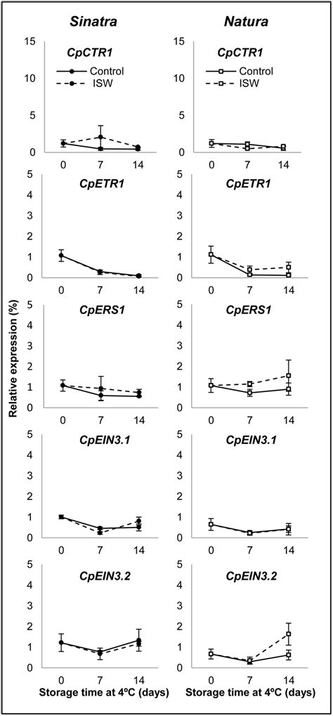 Expression Profiles Of Ethylene Perception And Signaling Genes In