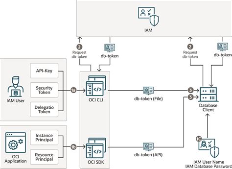 Authenticating And Authorizing Iam Users For Oracle Dbaas Databases
