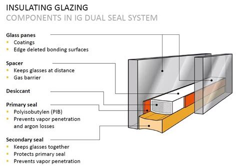 One Of The First Things To Look For When Inspecting An Insulated Glass