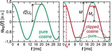 Figure 1 From Voltage Distortion Influence On Flicker Severity