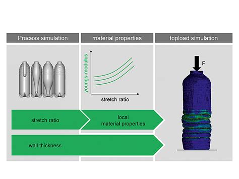 Simulative Approach For The Load Specific Preform Optimisation In The Two Stage Stretch Blow