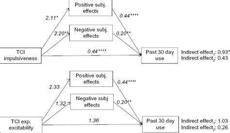 Mediation Models Testing Cross Substance Positive And Negative Download Scientific Diagram