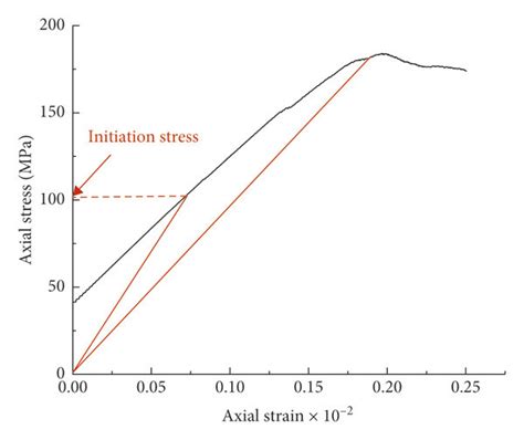 Predicted Crack Initiation Stress Download Scientific Diagram
