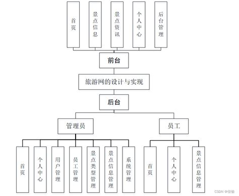 附源码 计算机毕业设计旅游网的设计与实现springboot程序旅游网站的设计用例图 Csdn博客