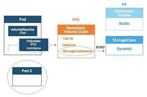 ayari tarek on linkedin kubernetes storage pv pvc and storage class