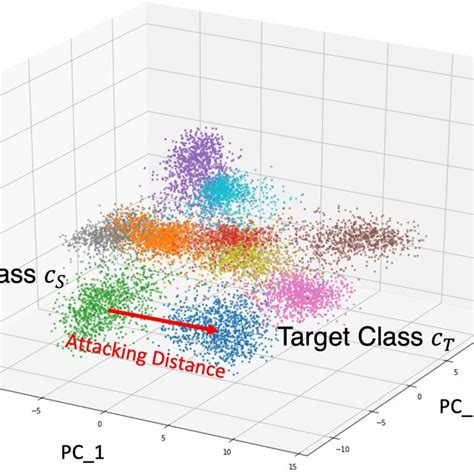 Distribution Visualization Of The Extracted Feature Vectors ϕx Using