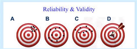Validity Of Measurements Diagram Quizlet
