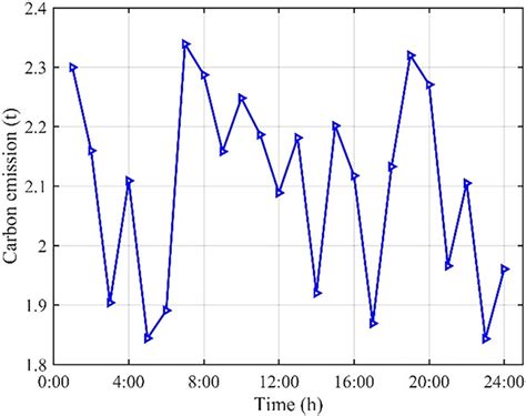 Market‐clearing Framework Of A Resilient Microgrid With Renewable Energy Considering Emission
