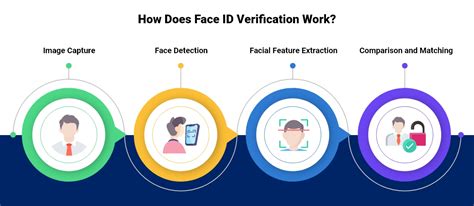 What Is Face Verification? A Comprehensive Guide