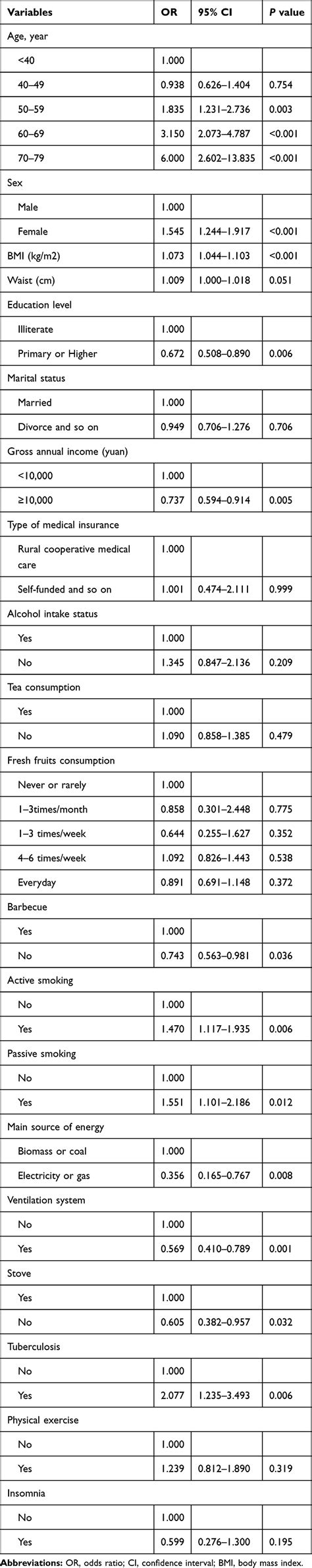 Development And Assessment Of Prediction Models For The Development Of Copd