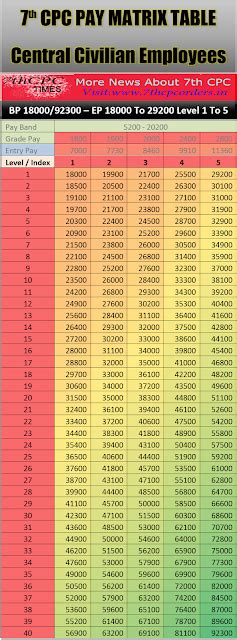 7th Cpc Pay Matrix Table Level 1 To 5 Latest Central Government