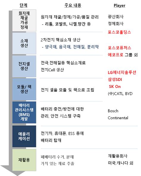 1 이차전지 산업에 대한 이해2차전지 종류 밸류 체인 주요 정책