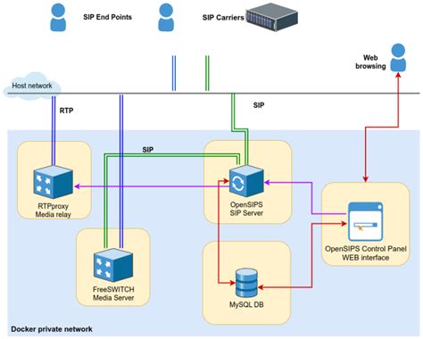 Opensips Softswitch Opensips Project