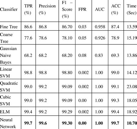 Proposed Classification Results Using Hybrid Citrus Fruit And Leaf