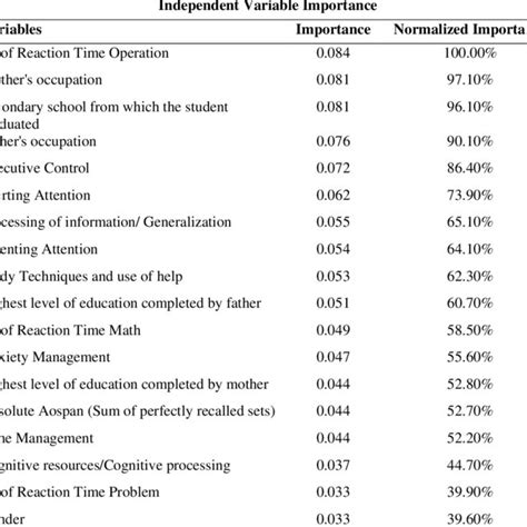 relative importance of the most predictive variables included in the