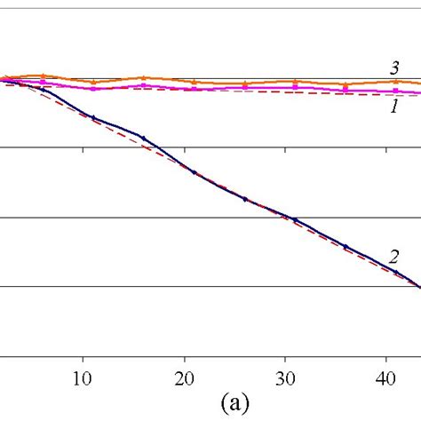 dependence of accuracy on n for solving a problem with random